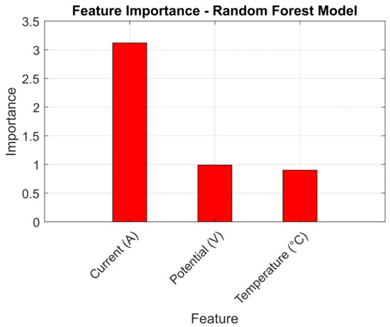 Random Forest-Based Machine Learning Model Design for 21,700/5 Ah ...