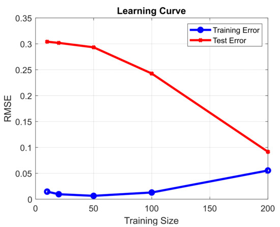 Random Forest-Based Machine Learning Model Design for 21,700/5 Ah ...