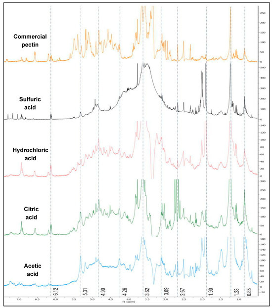 Pectin Extraction from Citrus Waste: Structural Quality and Yield with ...