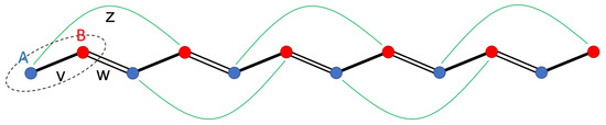 Extended SSH Model: Non-Local Couplings and Non-Monotonous Edge States