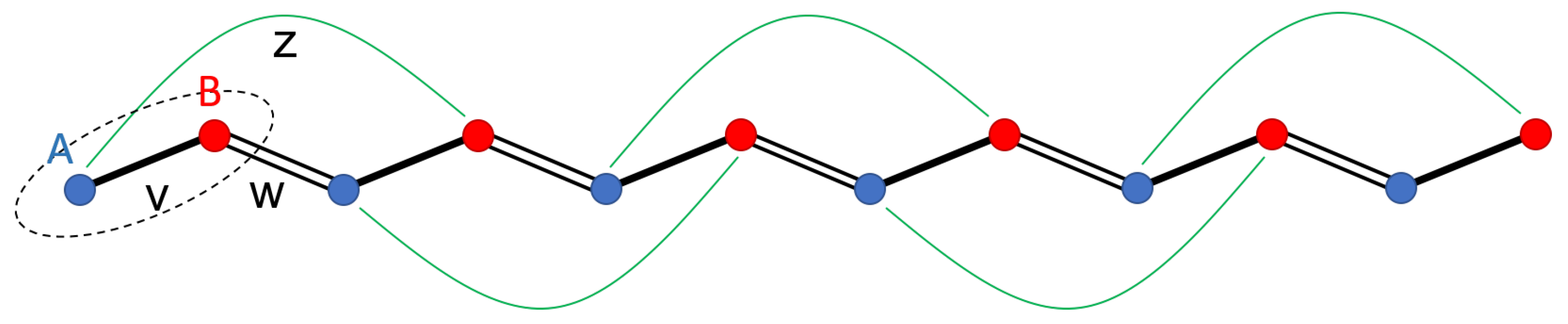 Extended SSH Model: Non-Local Couplings and Non-Monotonous Edge States