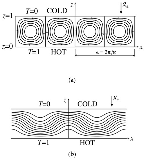 Physics | Free Full-Text | Natural Convection in Porous Media and the ...