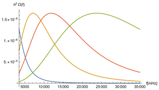 Probing Trans-Electroweak First Order Phase Transitions from ...