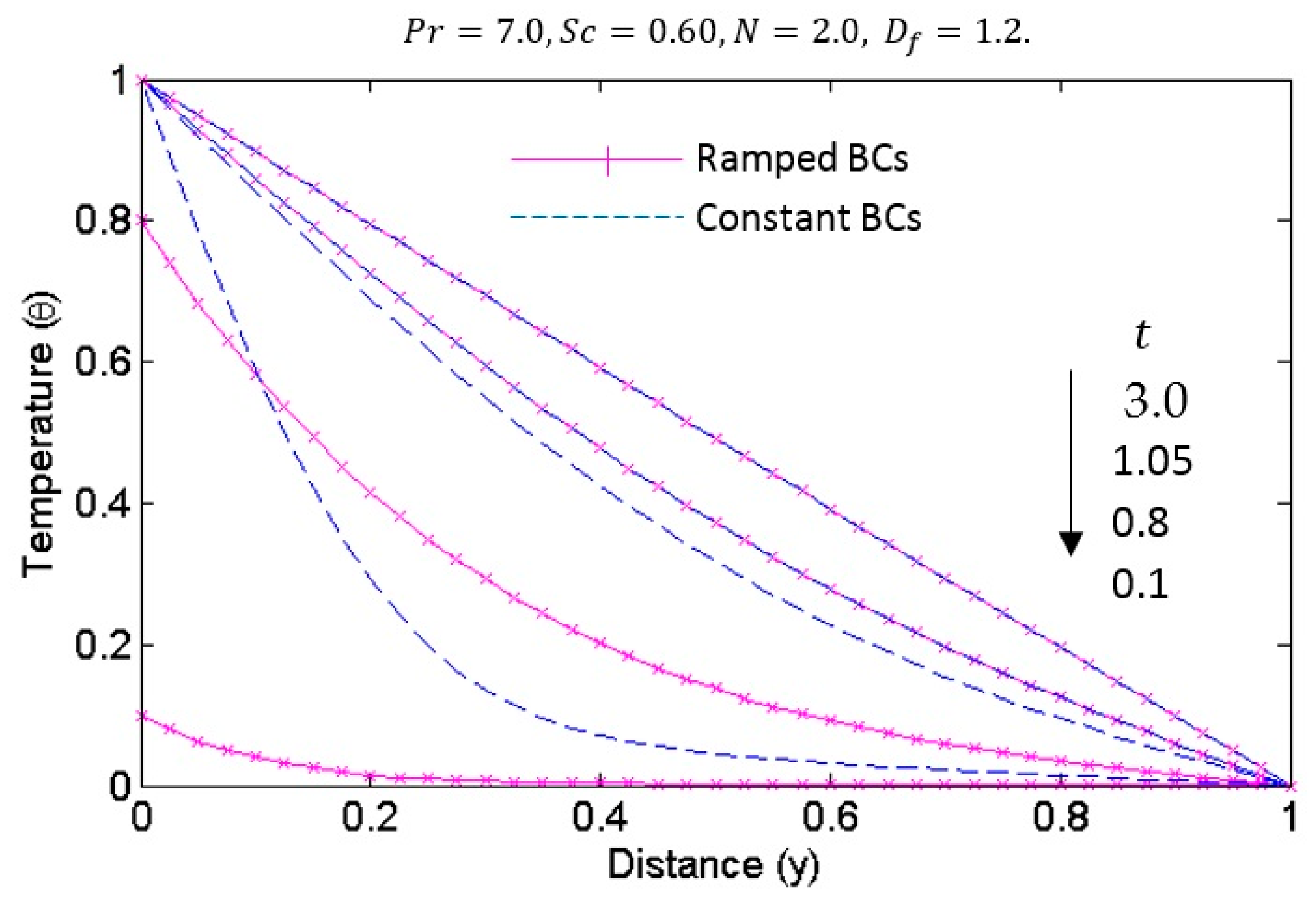 Dufour Effect with Ramped Wall Temperature and Specie Concentration on ...