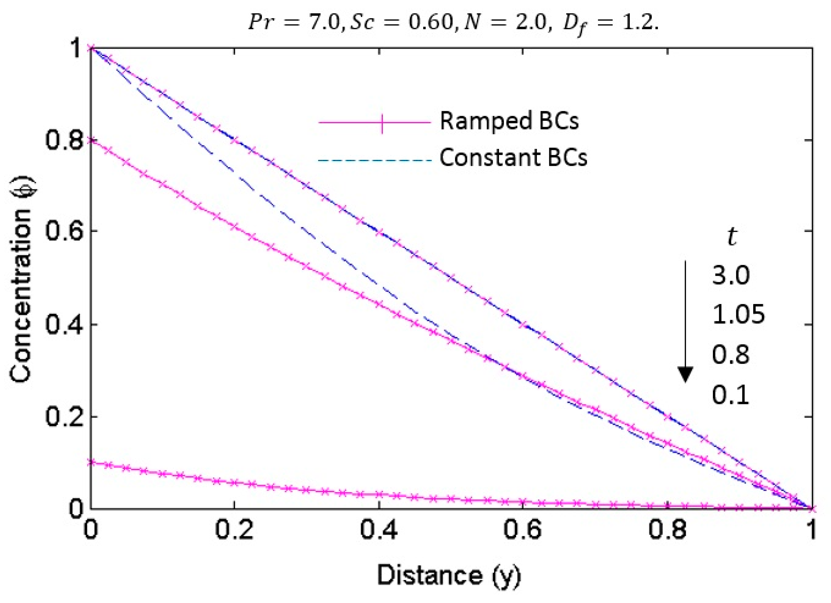 Dufour Effect with Ramped Wall Temperature and Specie Concentration on ...