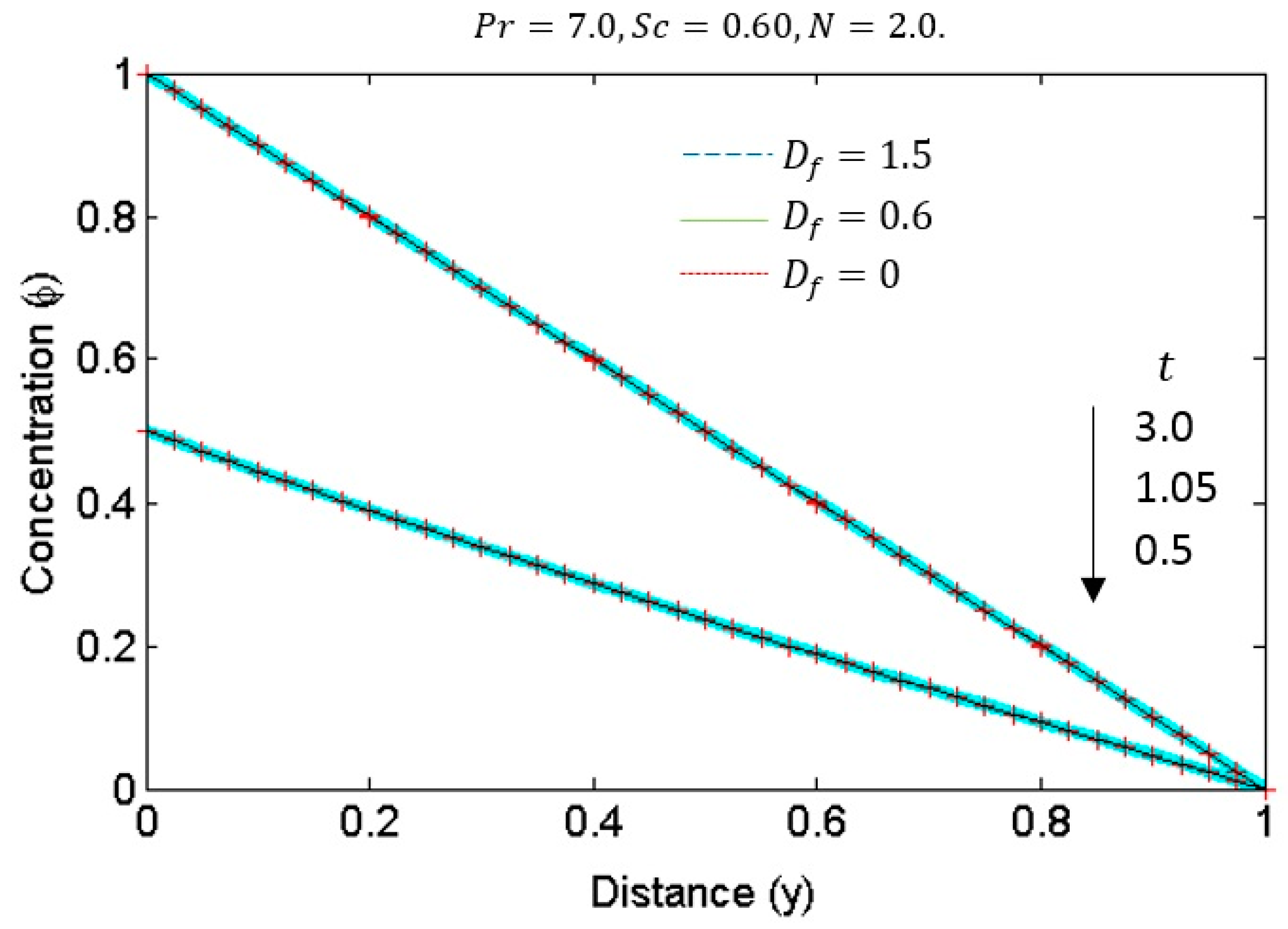 Dufour Effect with Ramped Wall Temperature and Specie Concentration on ...