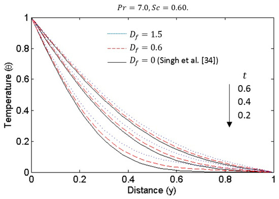 Dufour Effect with Ramped Wall Temperature and Specie Concentration on ...