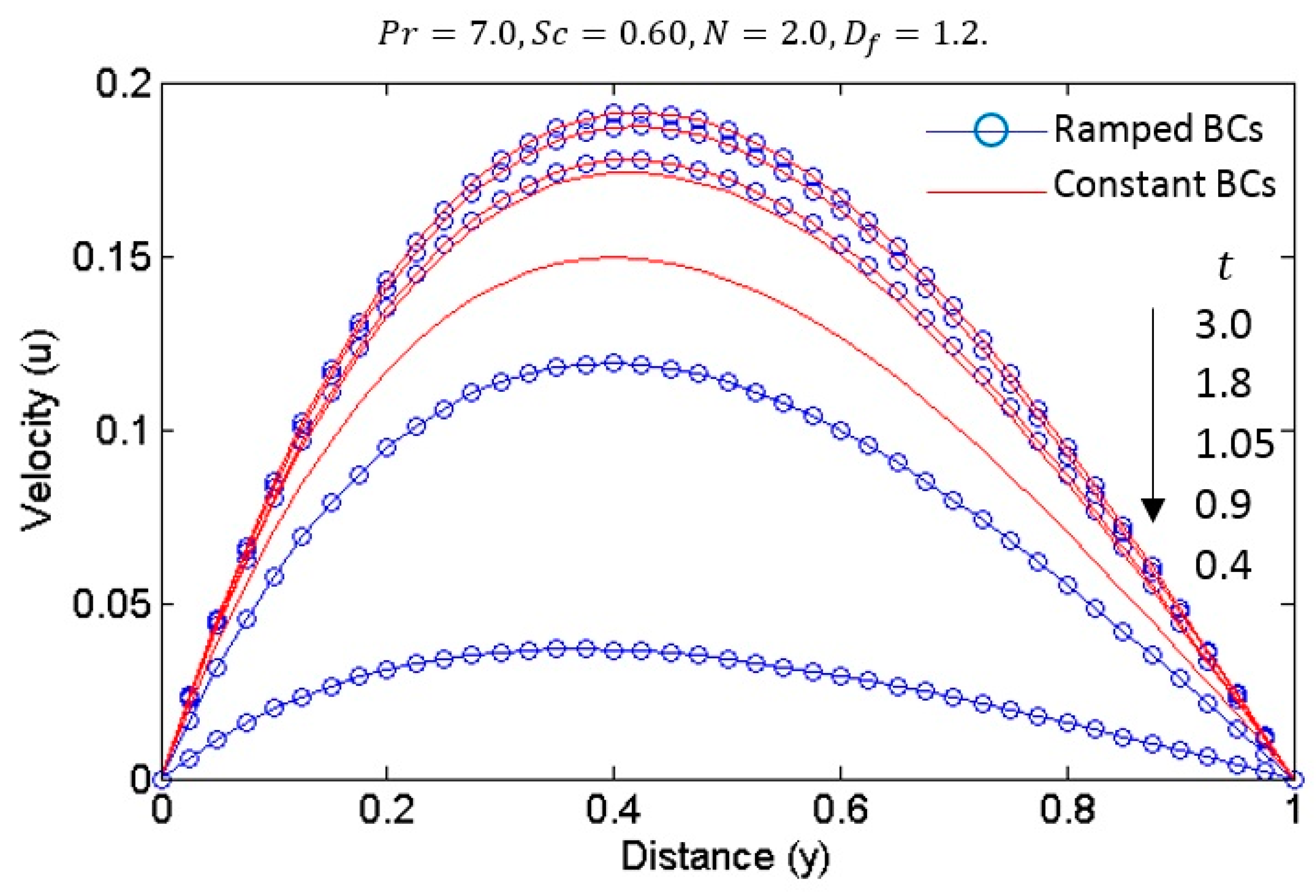 Dufour Effect with Ramped Wall Temperature and Specie Concentration on ...