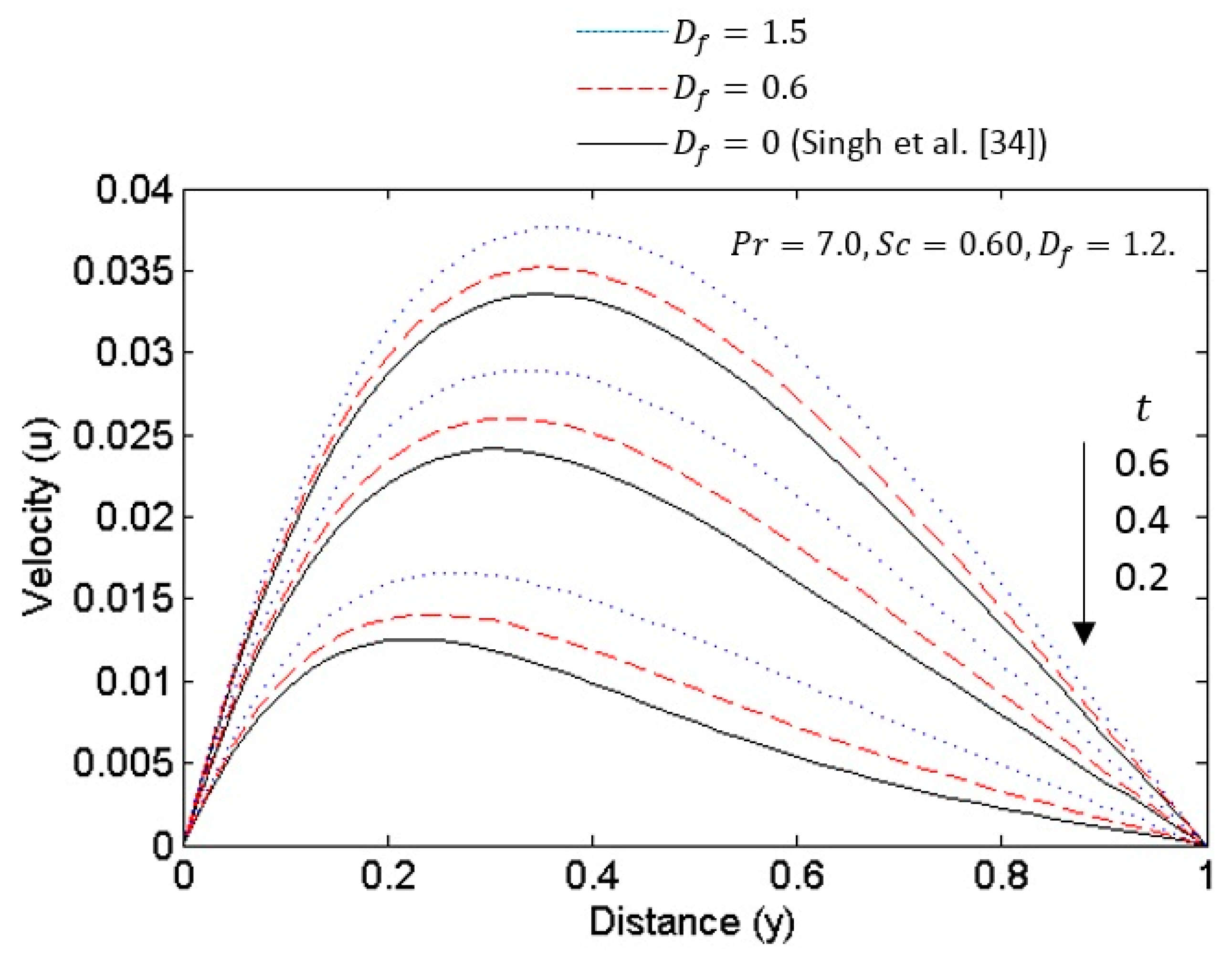 Dufour Effect with Ramped Wall Temperature and Specie Concentration on ...
