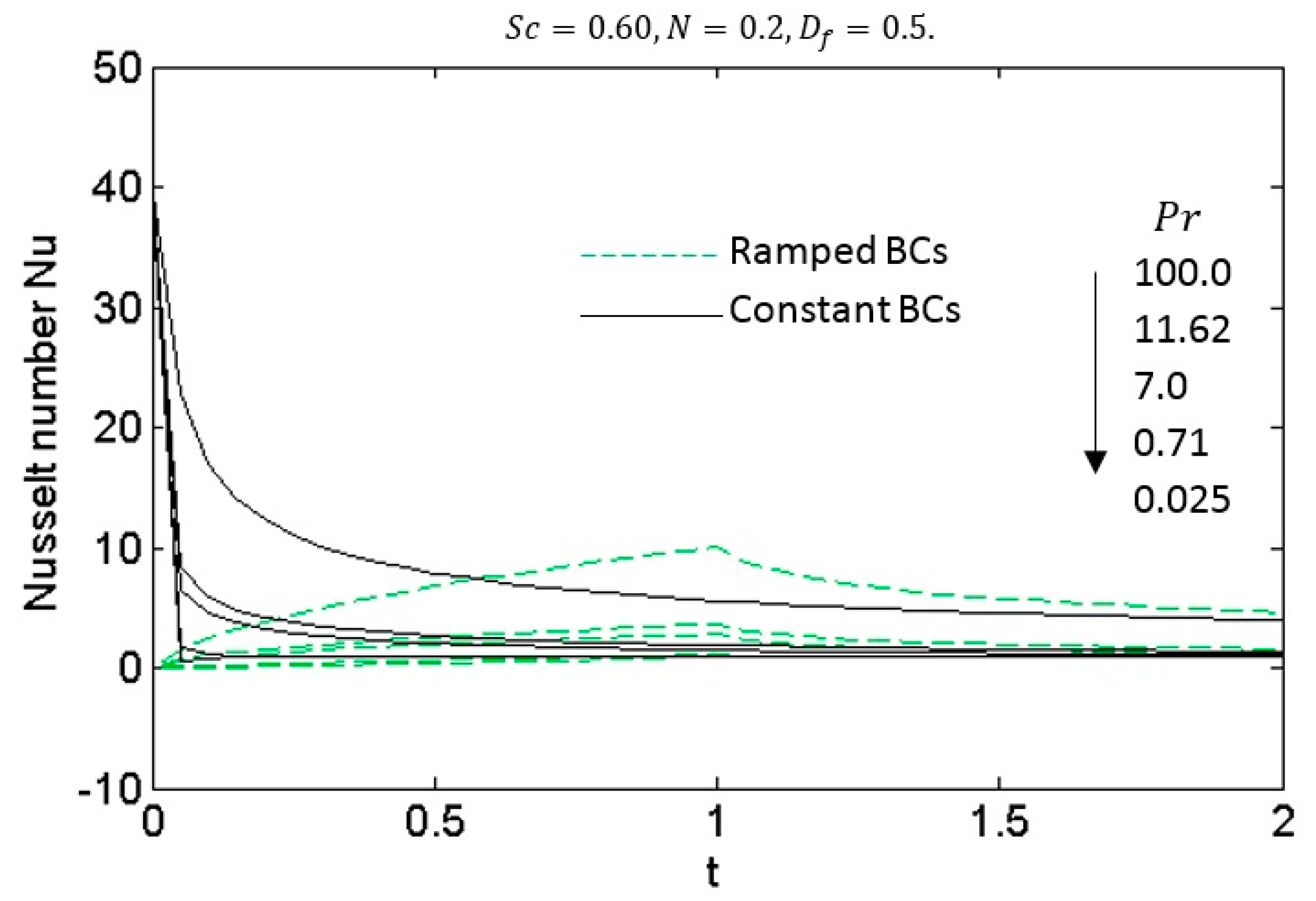 Dufour Effect with Ramped Wall Temperature and Specie Concentration on ...