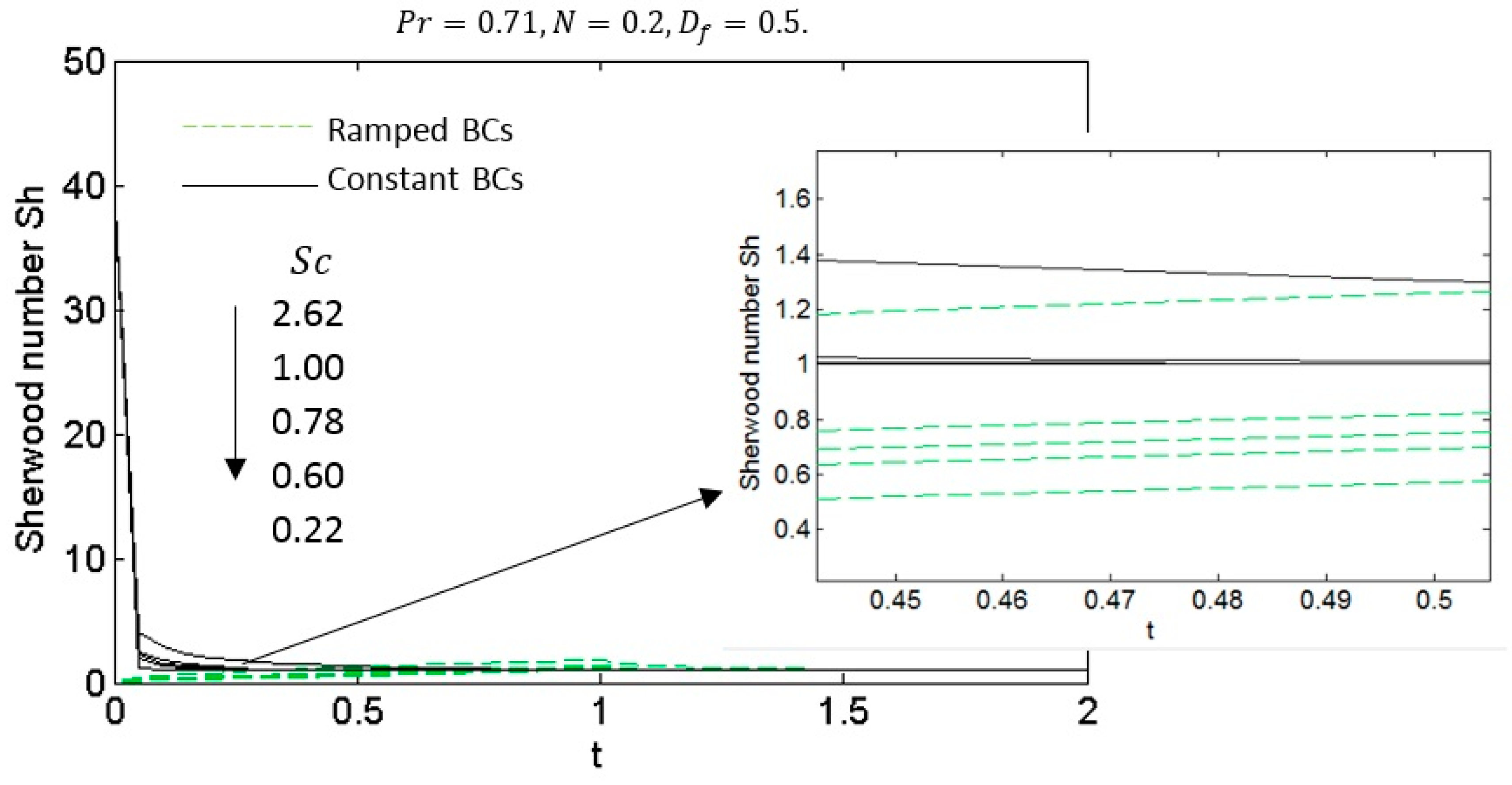 Dufour Effect with Ramped Wall Temperature and Specie Concentration on ...