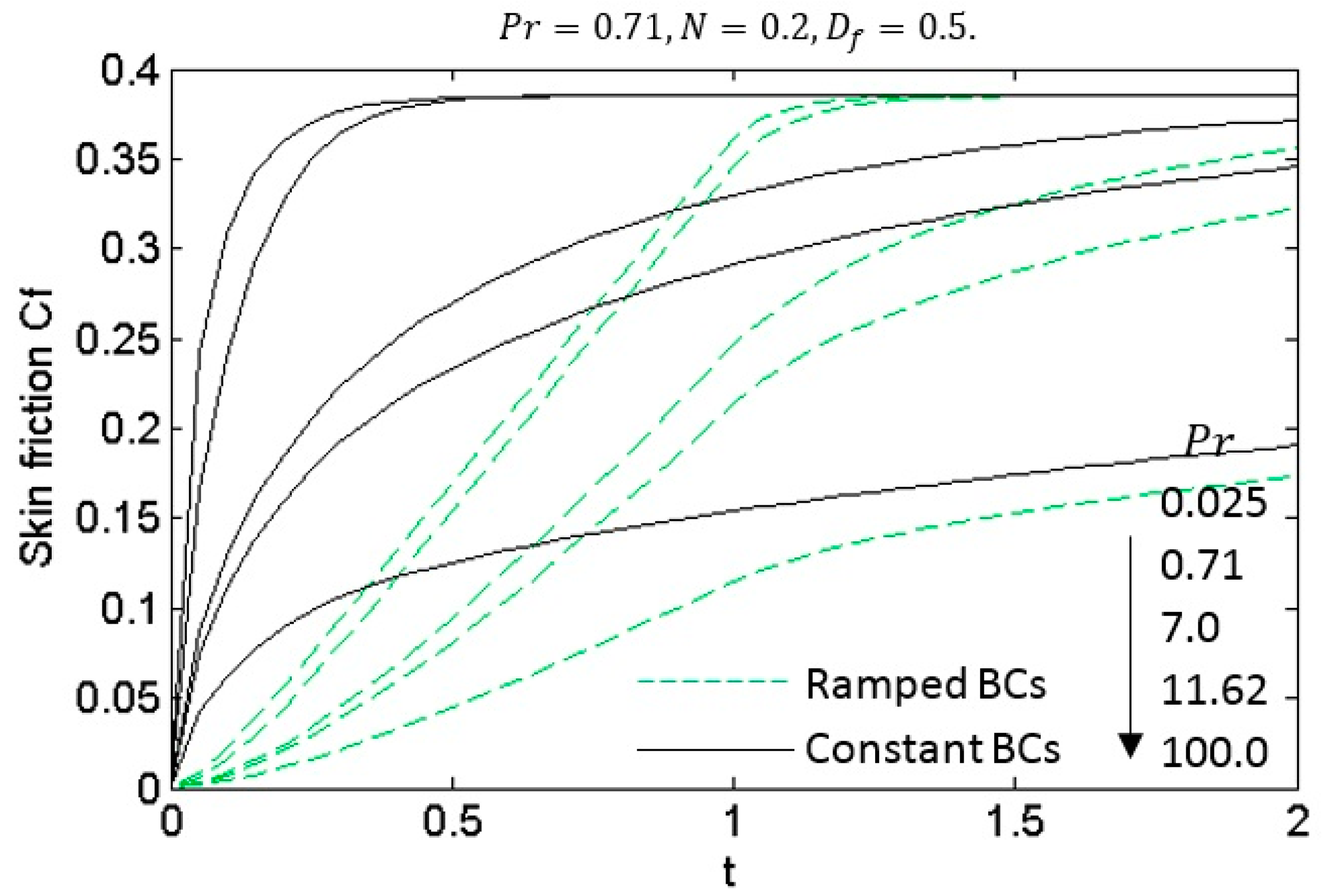 Dufour Effect with Ramped Wall Temperature and Specie Concentration on ...