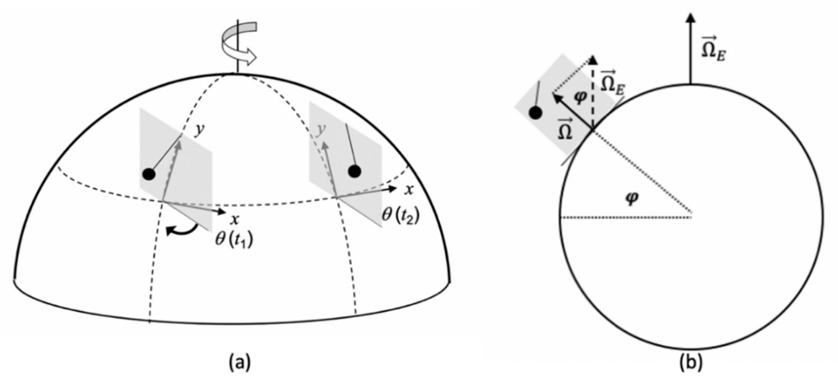 The Formulations of Classical Mechanics with Foucault’s Pendulum