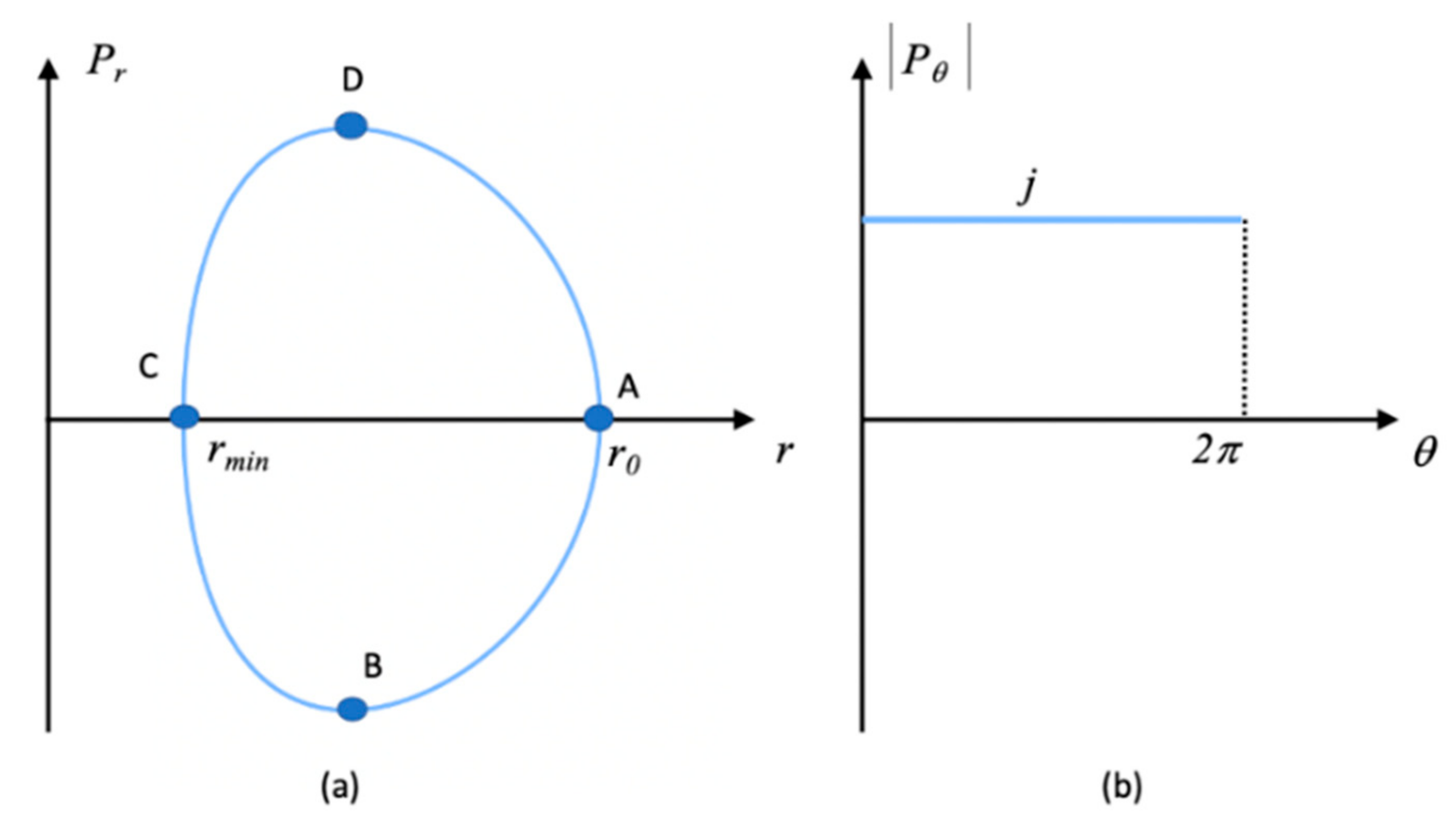 The Formulations of Classical Mechanics with Foucault’s Pendulum