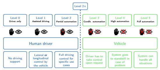 Physics | Free Full-Text | A Review on Scene Prediction for Automated ...