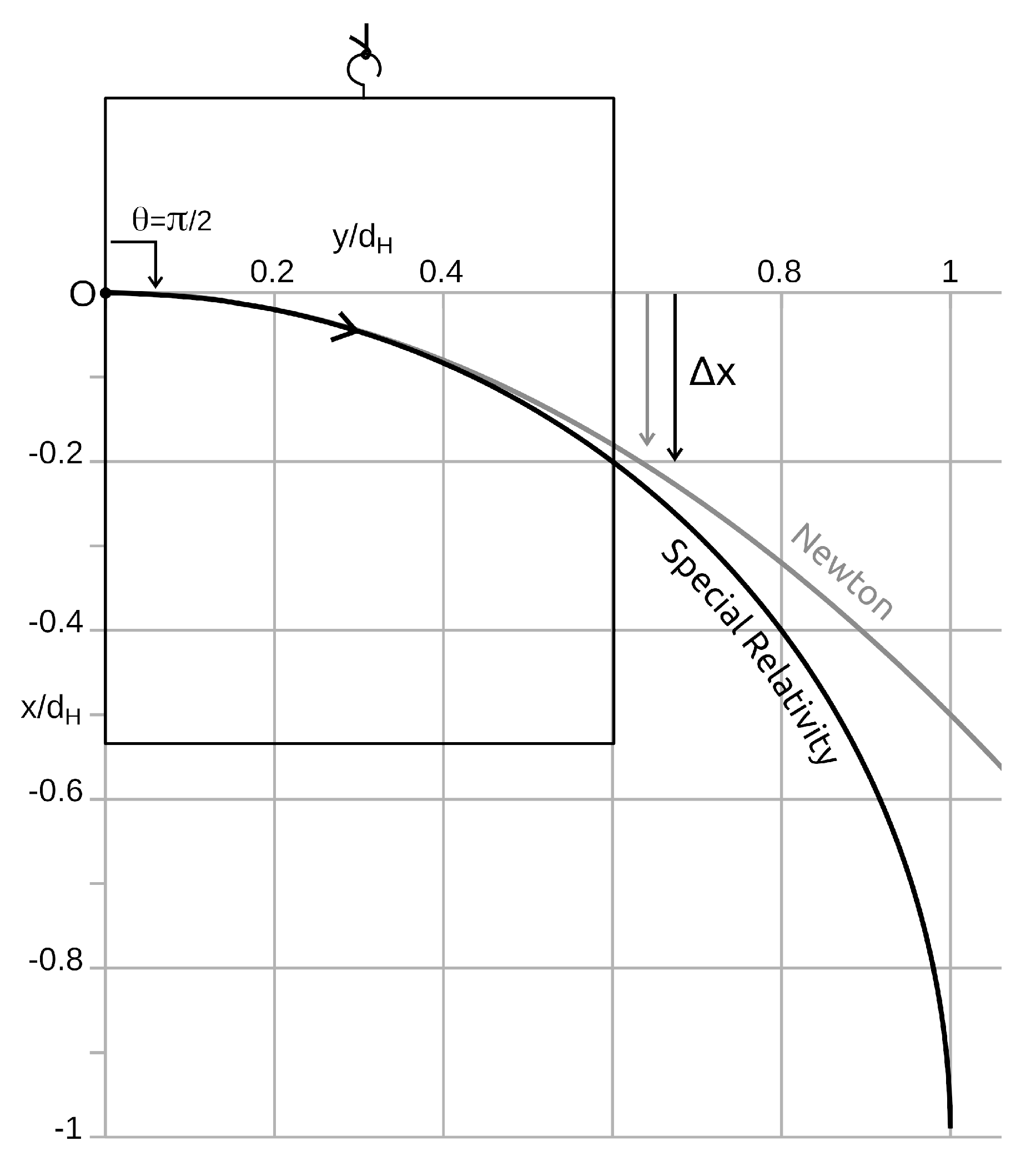 Einstein’s Elevator: World Lines, Michelson–Morley Experiment and ...