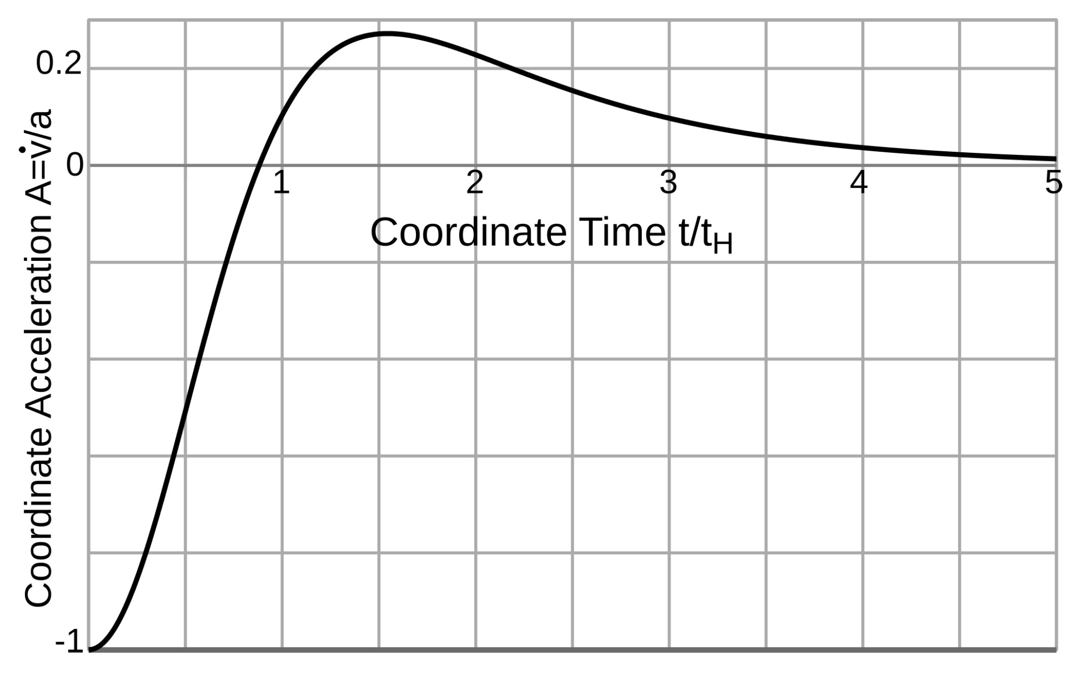 Einstein’s Elevator: World Lines, Michelson–Morley Experiment and ...