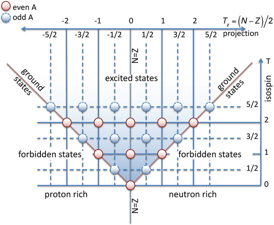 Excited States in Isobaric Multiplets—Experimental Advances and the ...