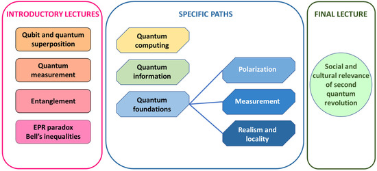 Introducing Quantum Technologies at Secondary School Level: Challenges ...