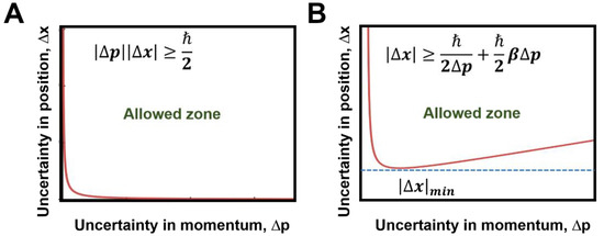 Physics | Free Full-Text | The Uncertainty Principle and the Minimal Space–Time Length Element