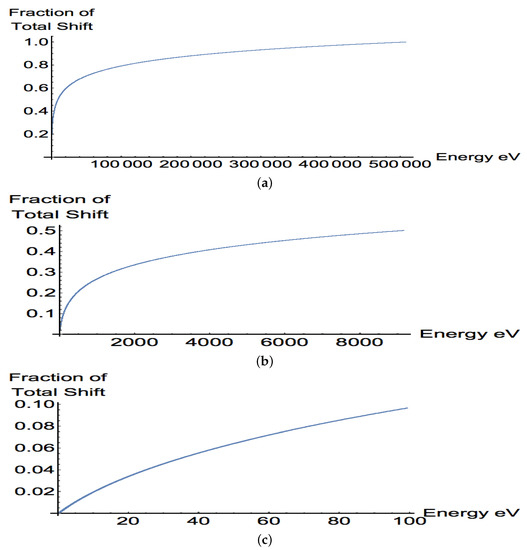 New Insights into the Lamb Shift: The Spectral Density of the Shift