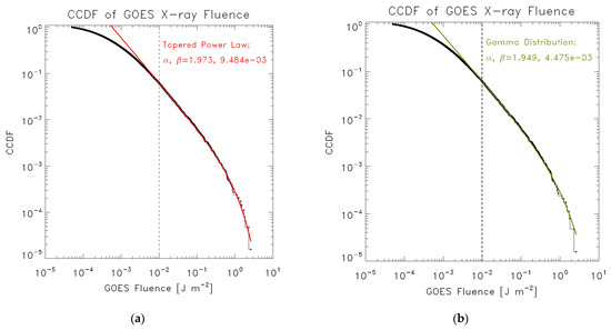 Probability Distribution Functions of Solar and Stellar Flares