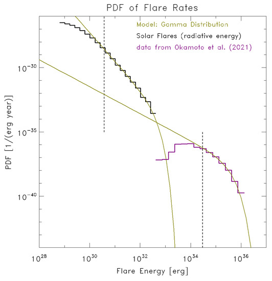 Probability Distribution Functions of Solar and Stellar Flares
