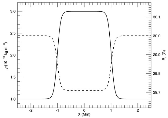 Physics | Free Full-Text | Heating and Cooling in Transversely Oscillating Coronal Loops Powered ...