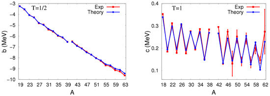 Isospin-Symmetry Breaking within the Nuclear Shell Model: Present ...