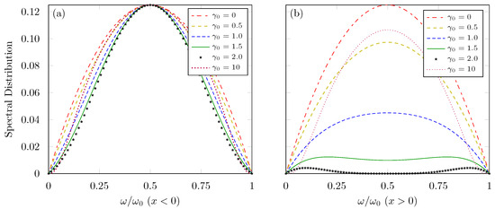 The Asymmetric Dynamical Casimir Effect