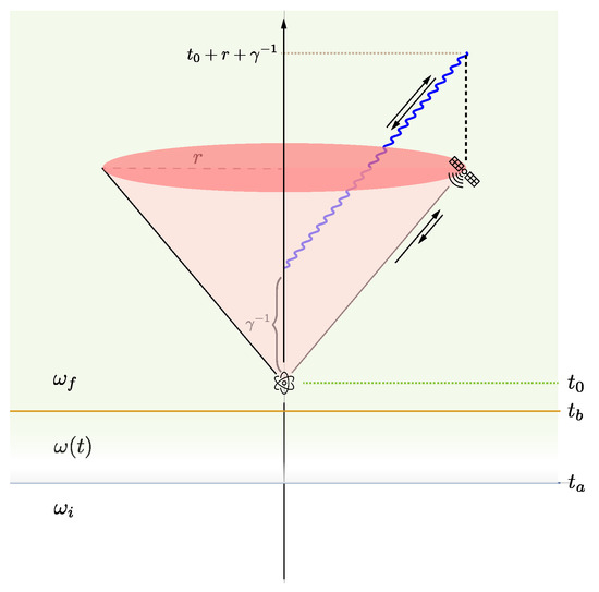 Fluctuations-Induced Quantum Radiation and Reaction from an Atom in a ...