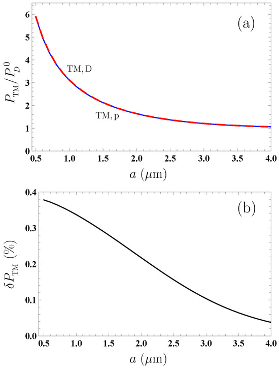 Casimir Effect Invalidates the Drude Model for Transverse Electric ...