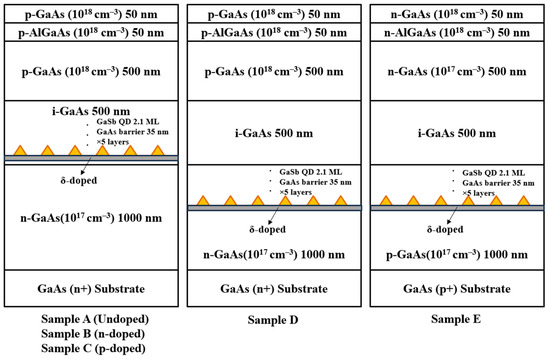 Characterization of Below-Bandgap Absorption in Type II GaSb Quantum ...