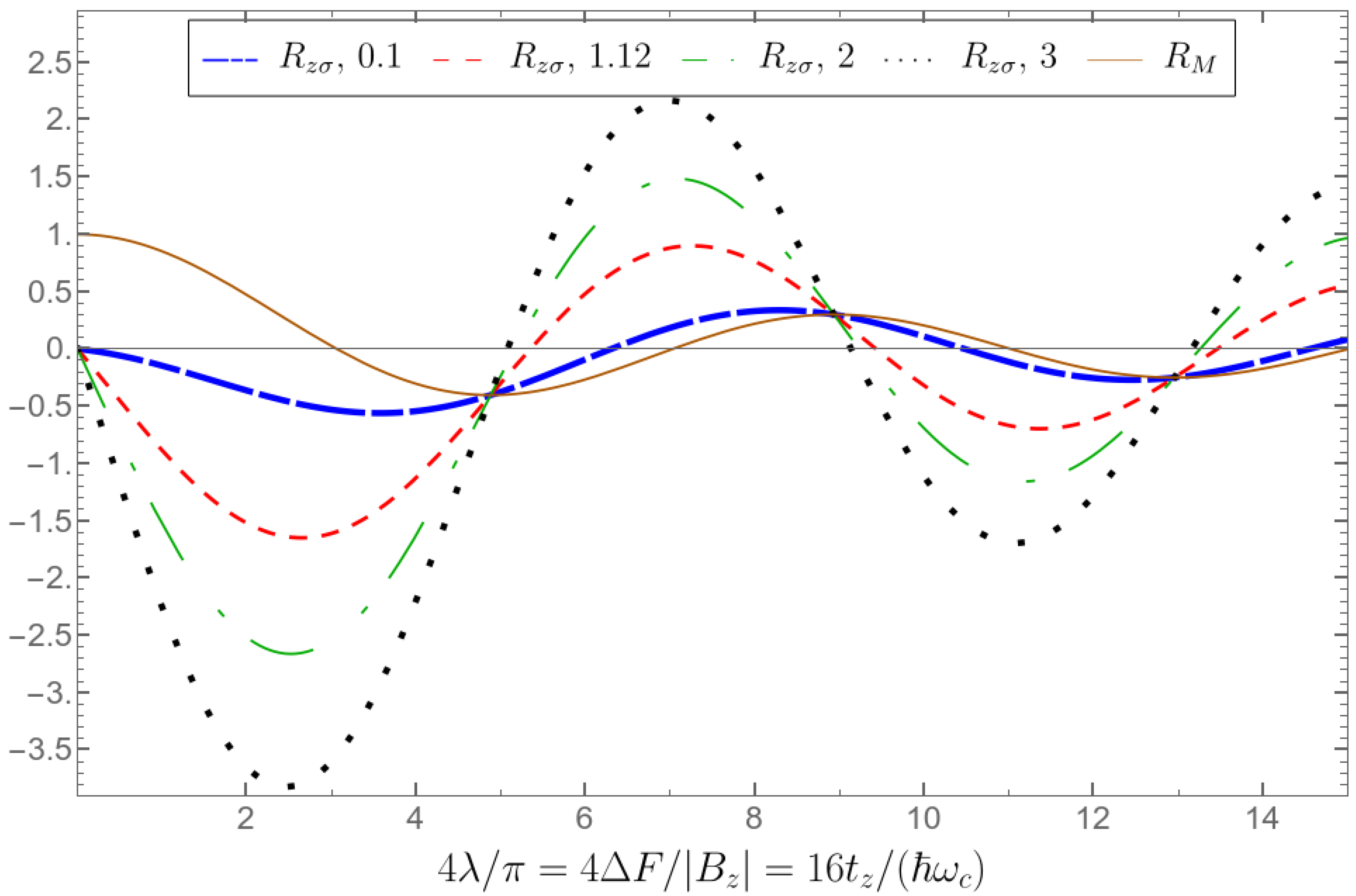3D–2D Crossover and Phase Shift of Beats of Quantum Oscillations of ...