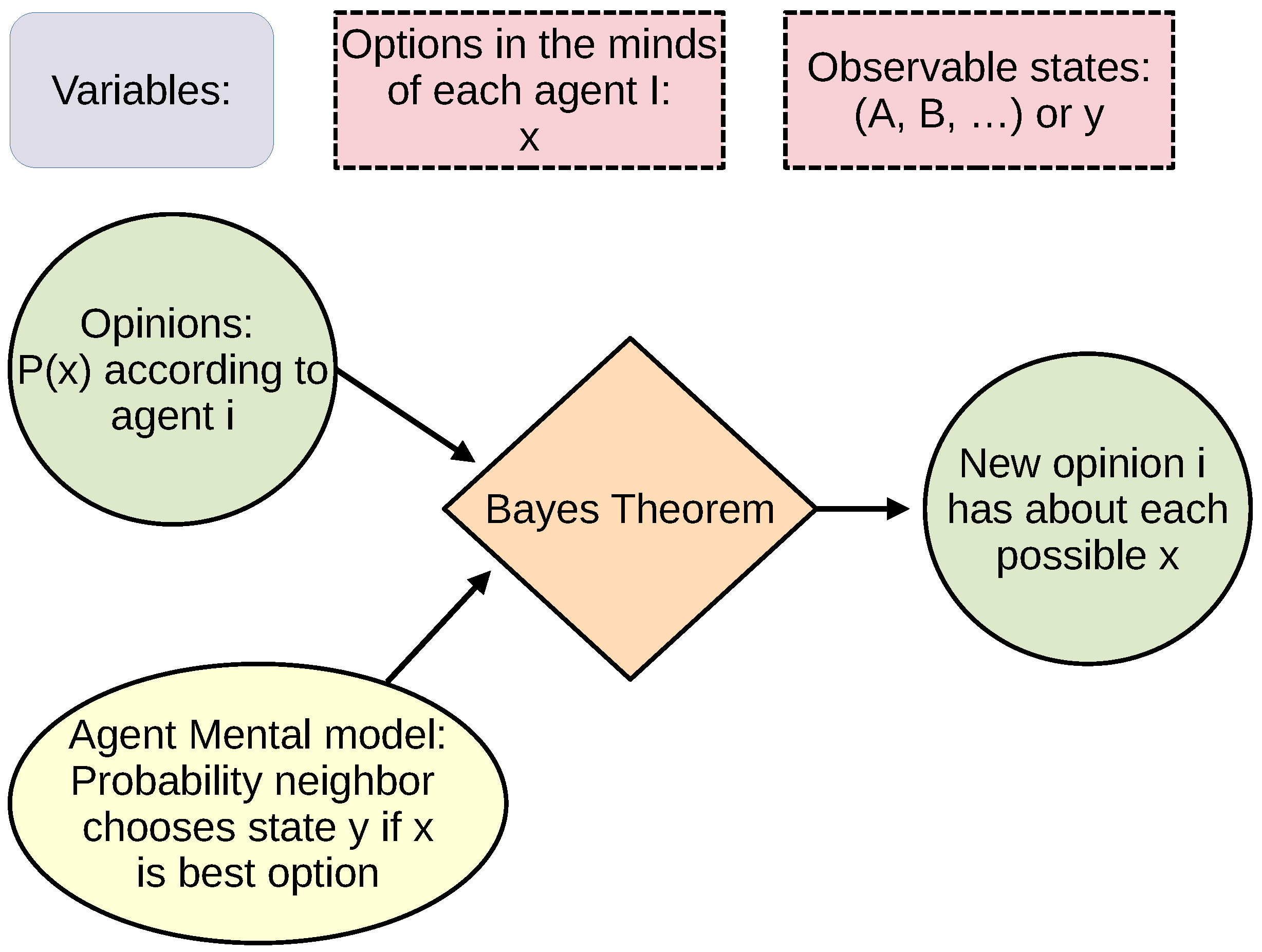 Agent Mental Models and Bayesian Rules as a Tool to Create Opinion Dynamics Models