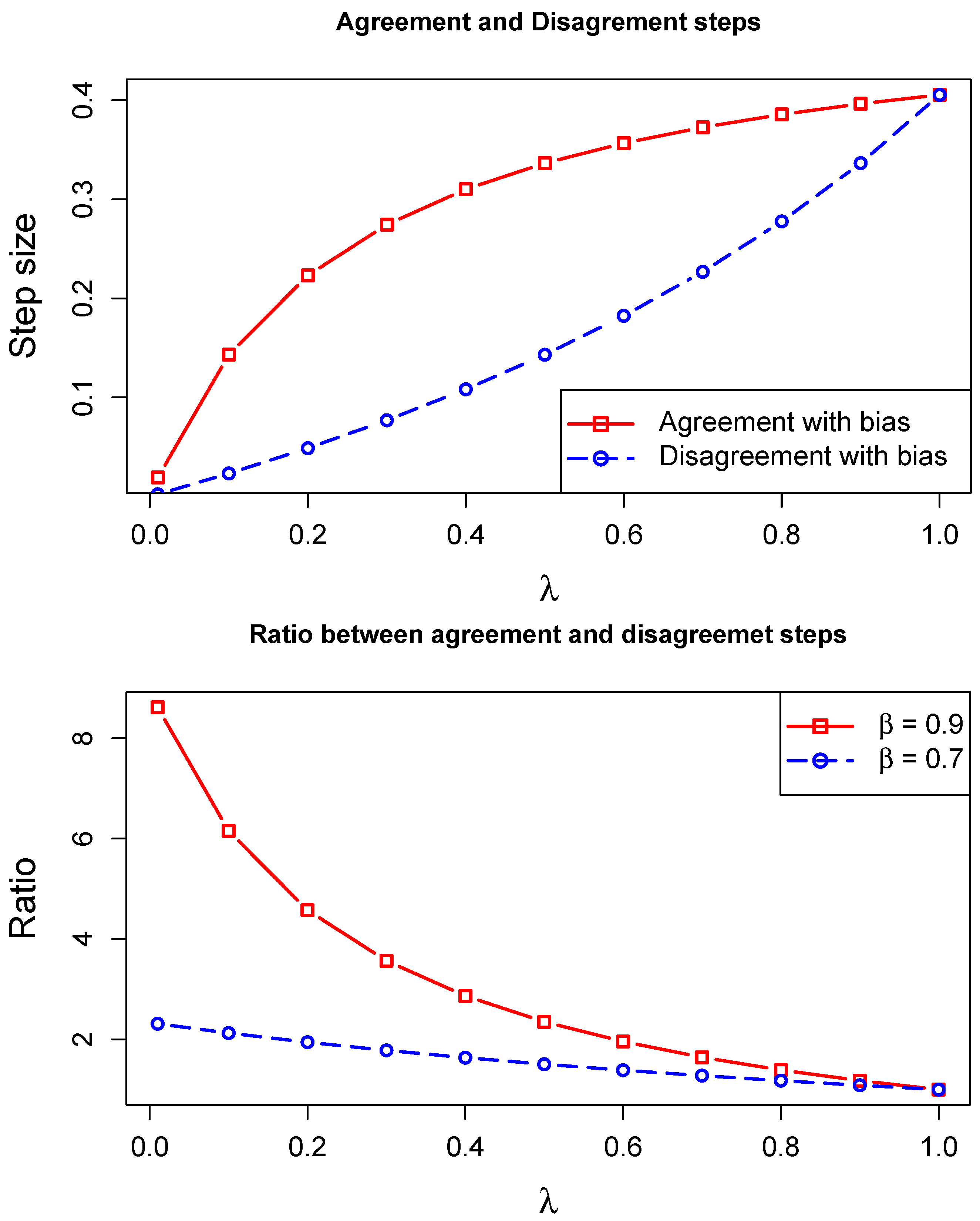 Agent Mental Models and Bayesian Rules as a Tool to Create Opinion Dynamics Models