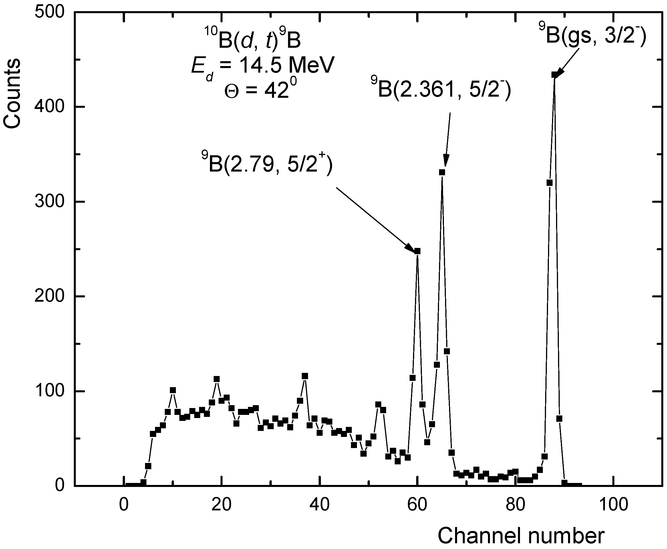 Scattering and One Neutron Pick-Up Reaction on a 10B Target with Deuterons at an Energy of 14.5 MeV