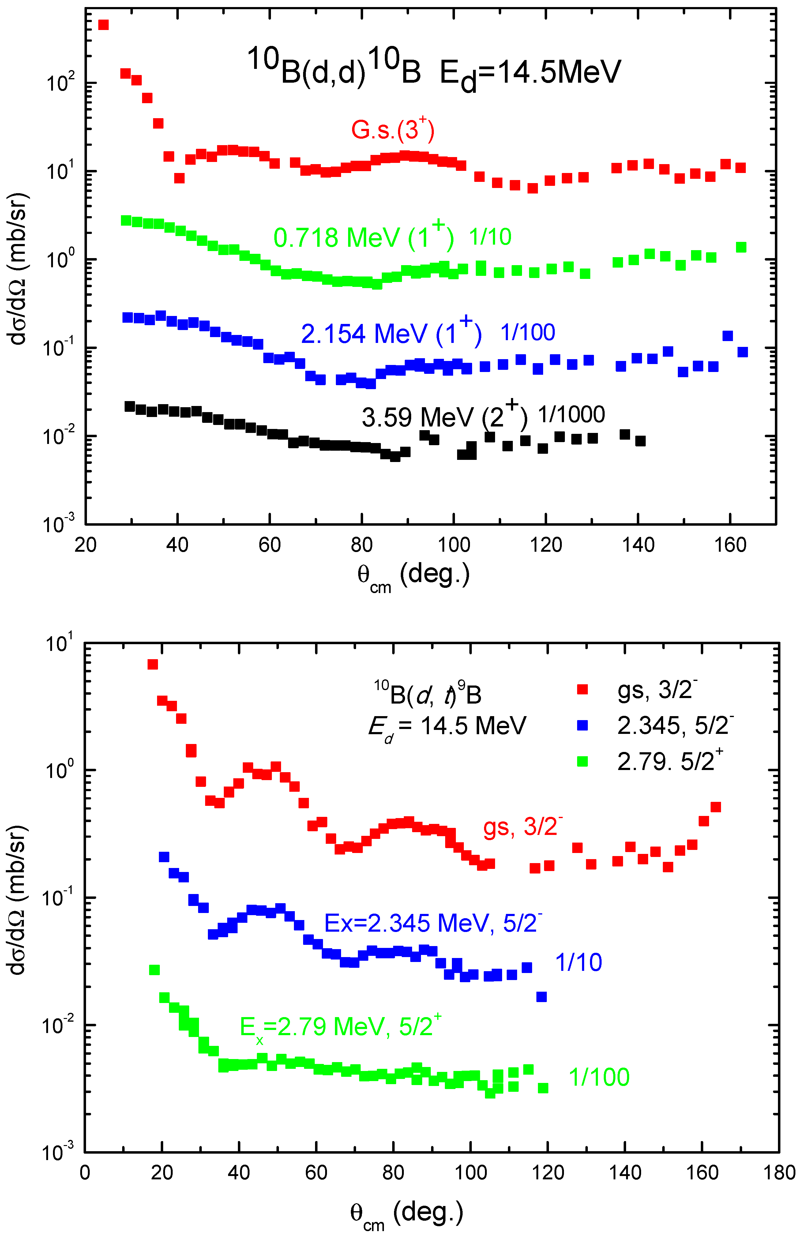 Scattering and One Neutron Pick-Up Reaction on a 10B Target with Deuterons at an Energy of 14.5 MeV