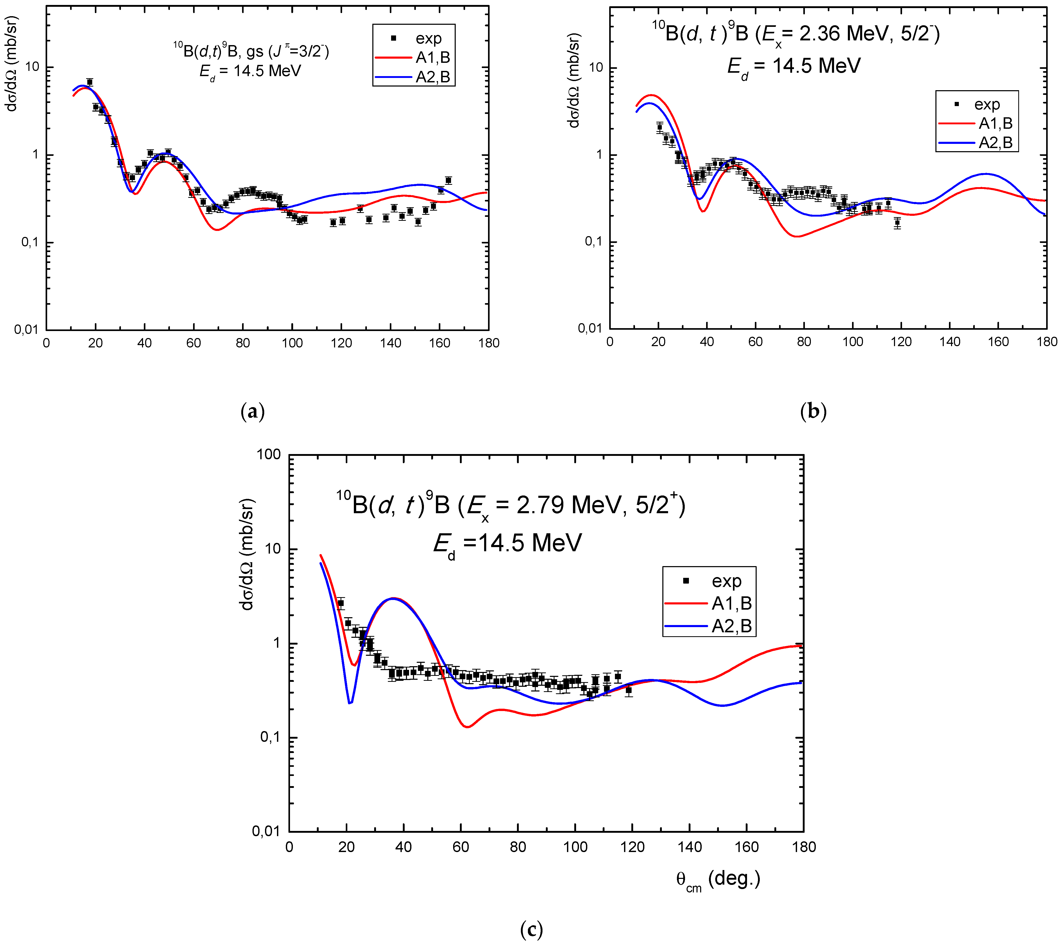 Scattering and One Neutron Pick-Up Reaction on a 10B Target with Deuterons at an Energy of 14.5 MeV