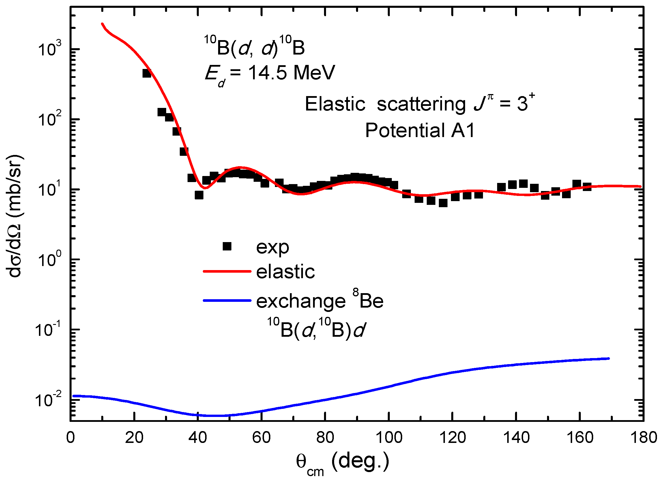Scattering and One Neutron Pick-Up Reaction on a 10B Target with Deuterons at an Energy of 14.5 MeV