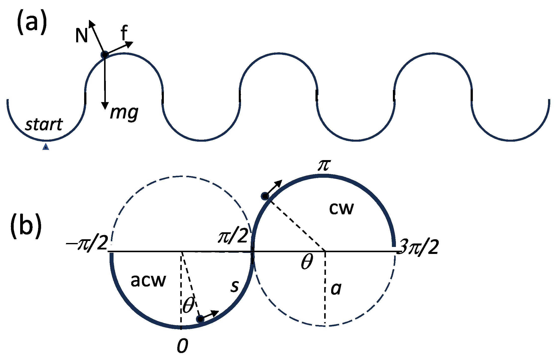 Josephson Junction Dynamics as a Ride on a Roller Coaster