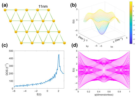 Energy Dispersion Relationship and Hofstadter Butterfly of Triangle and Rectangular Moiré ...