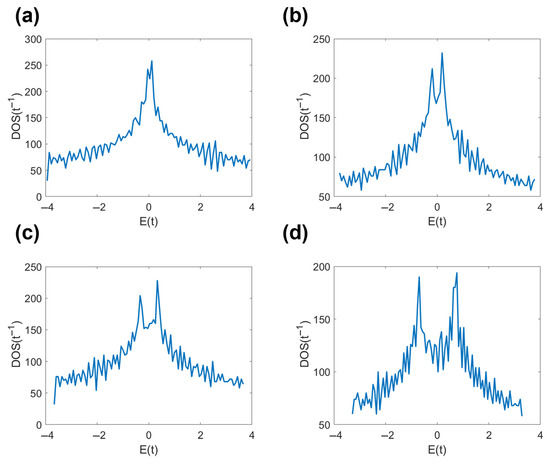 Energy Dispersion Relationship and Hofstadter Butterfly of Triangle and ...