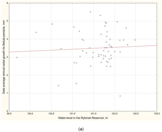 Interrelation of the Radial Increment of Trees with Various Factors