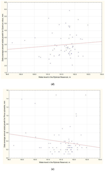 Interrelation of the Radial Increment of Trees with Various Factors