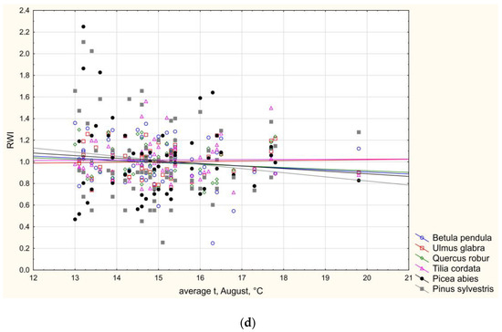Interrelation of the Radial Increment of Trees with Various Factors