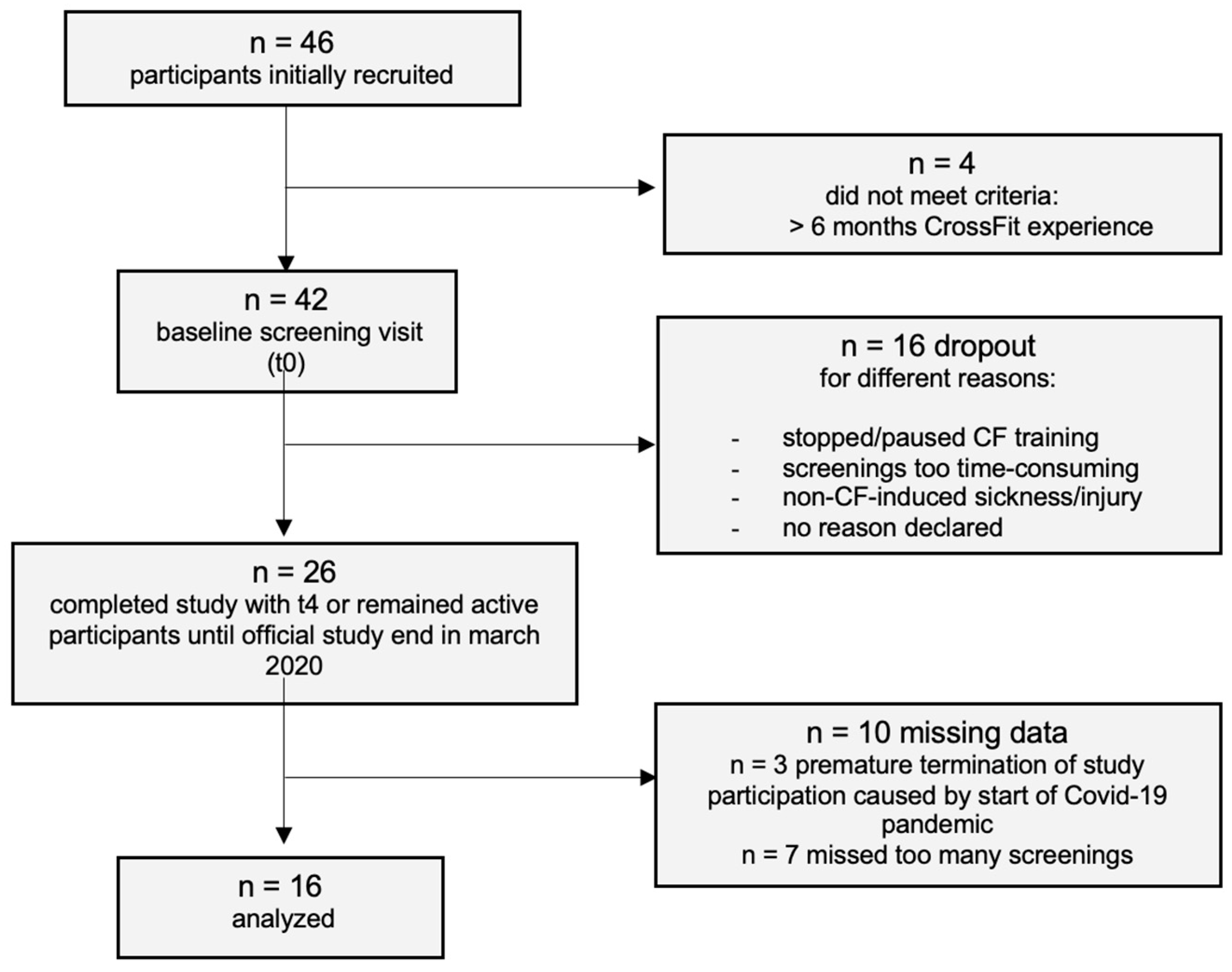 Physiologia Free Full Text Startxfit—nine Months Of Crossfit
