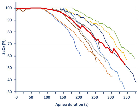 Physiological Responses during Prolonged Immersed Static Apnea in Well ...