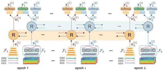 Advances in Modeling and Interpretability of Deep Neural Sleep Staging ...