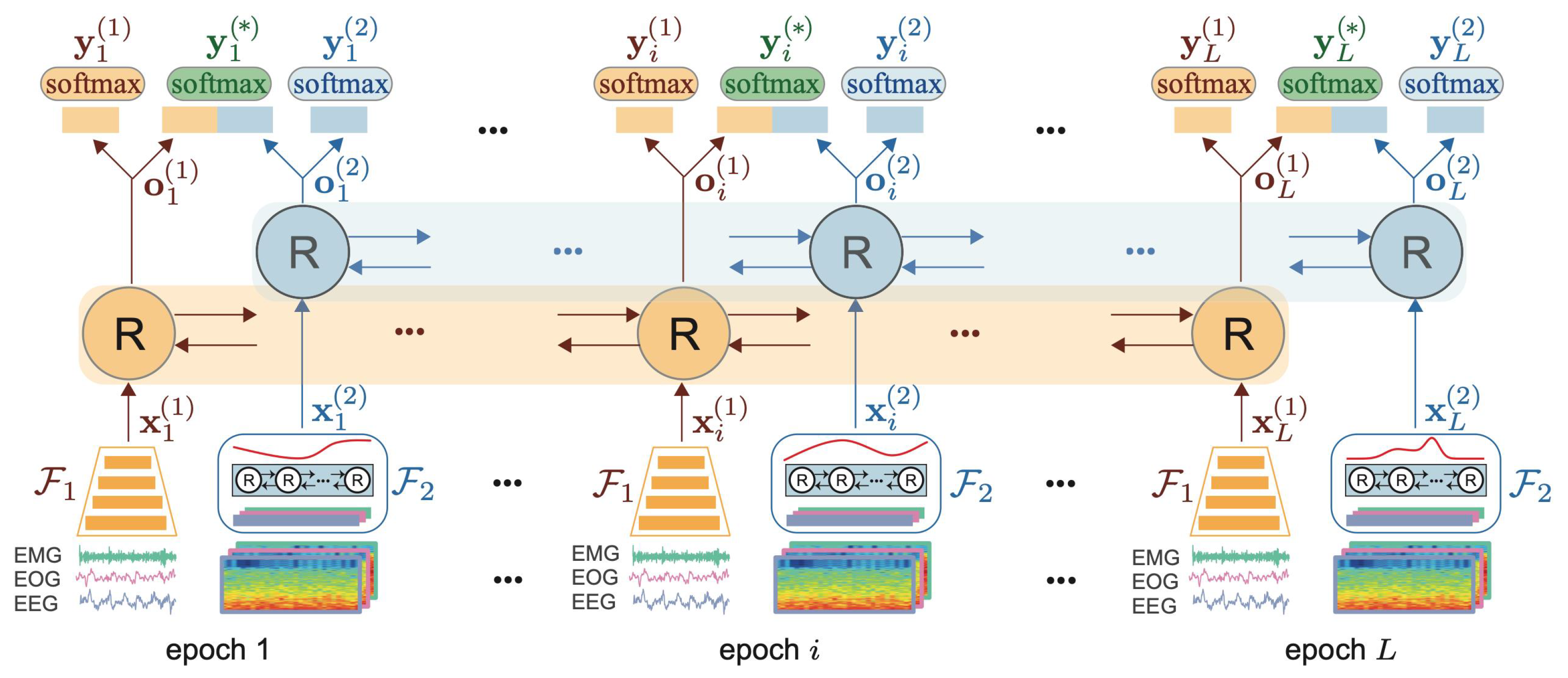 Advances in Modeling and Interpretability of Deep Neural Sleep Staging ...